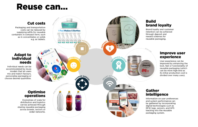 ‘Reuse’ Needs to be the New ‘Recycle’ When it Comes to Packaging, Says ...